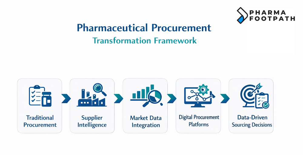 Pharma Procurement Transformation: What’s Really Changing